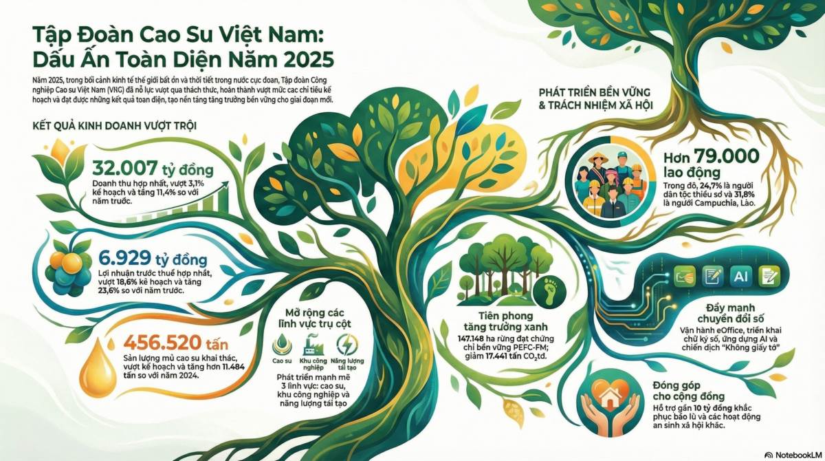 GVR 2025: Vượt thách thức, giữ nhịp tăng trưởng