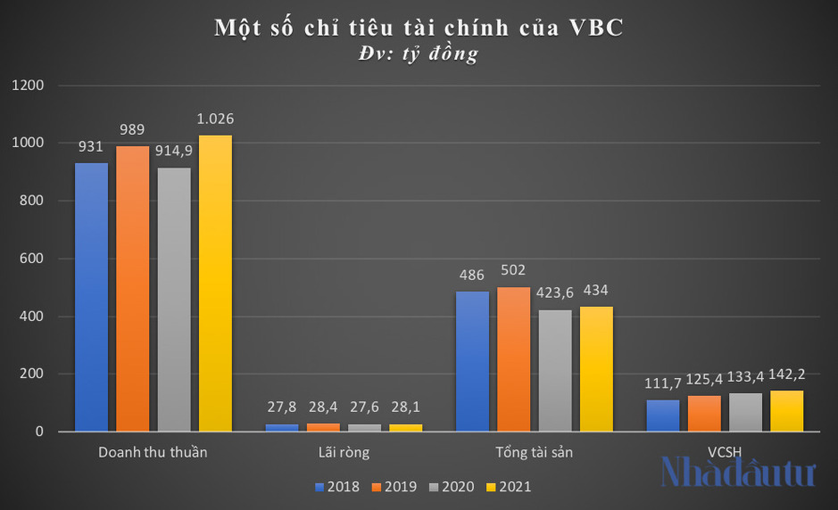VBC: Nhựa bao bì Vinh báo lãi 27 tỷ đồng năm 2022