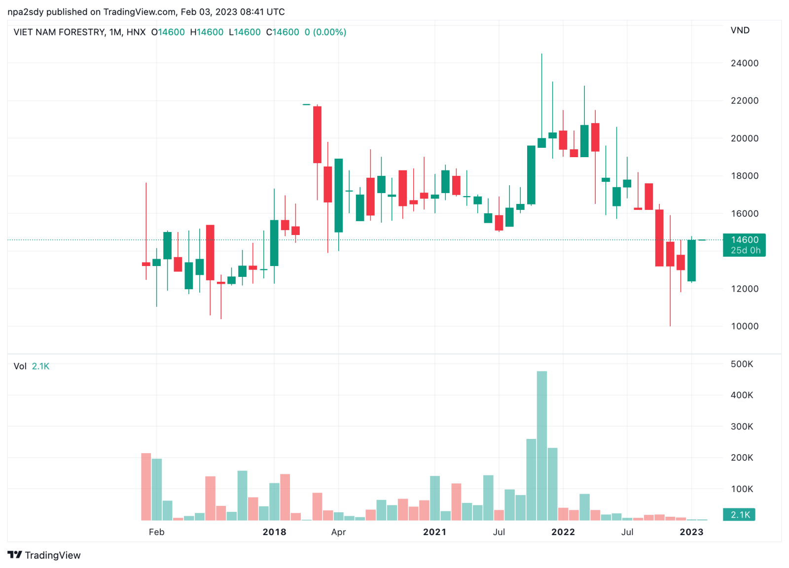 VIF: Vinafor hoàn thành kế hoạch 2022 nhờ khoản thu từ các công ty liên kết