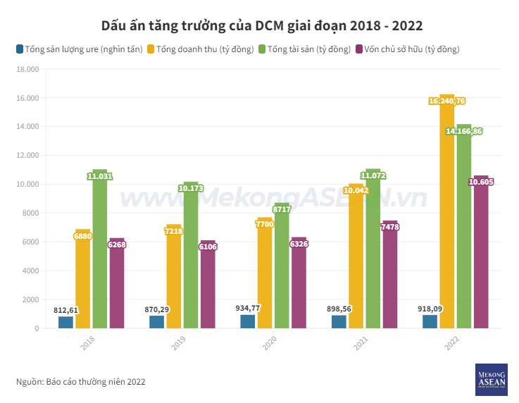 DCM: Đạm Cà Mau đặt mục tiêu vào Top 5 doanh thu lớn nhất Đông Nam Á