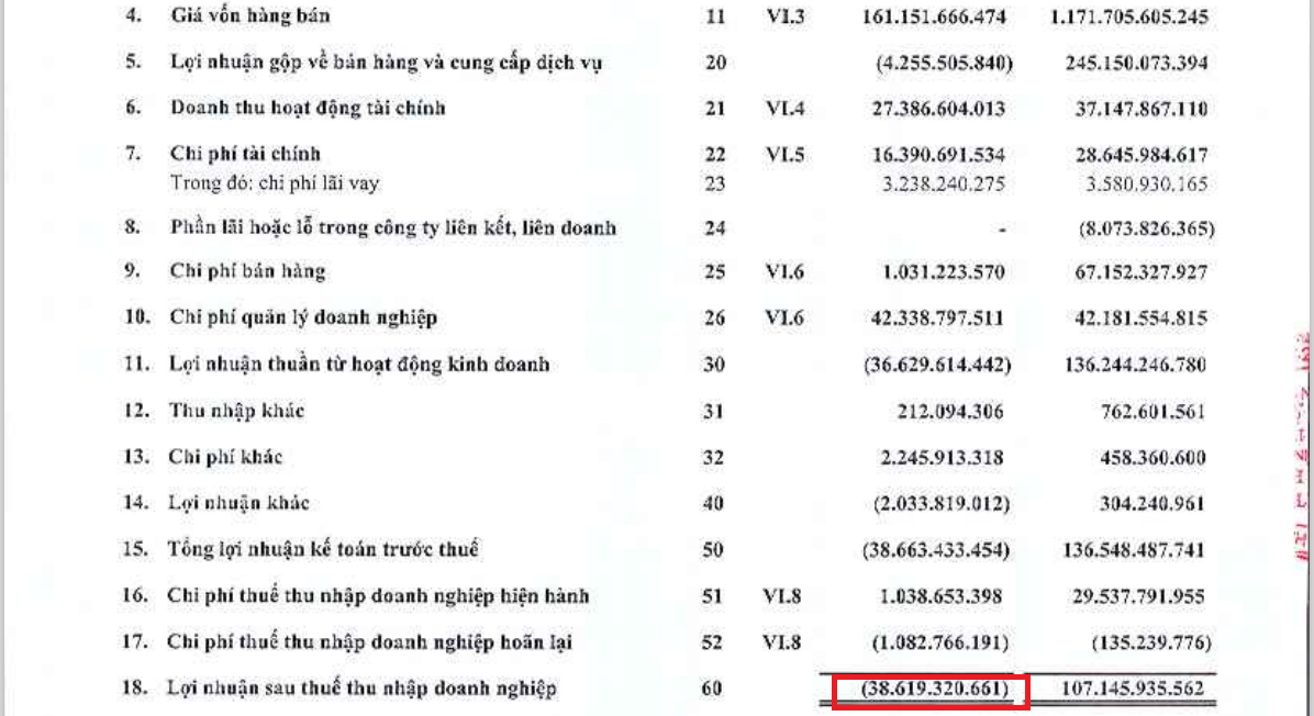 GIL: Gilimex giải trình về khoản lỗ hơn 38 tỷ đồng trong quý I/2023