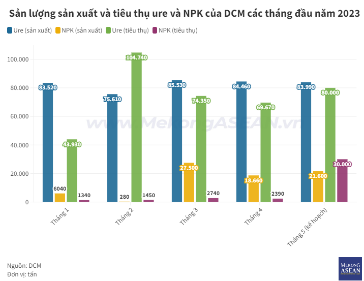 DCM: Lượng tiêu thụ NPK của Đạm Cà Mau dự kiến cao gấp 12 lần trong tháng 5