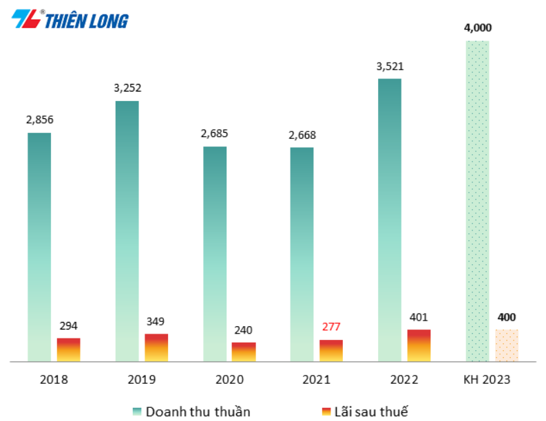 TLG: Cổ đông TLG sắp nhận cùng lúc 2 đợt cổ tức bằng tiền