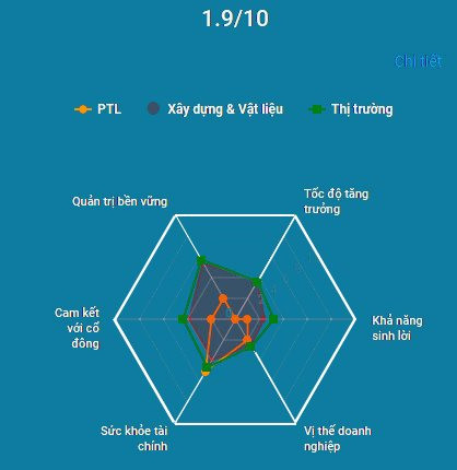 PTL: Cổ phiếu PTL xuất hiện "game" tăng giá, thận trọng bẫy Bull Trap