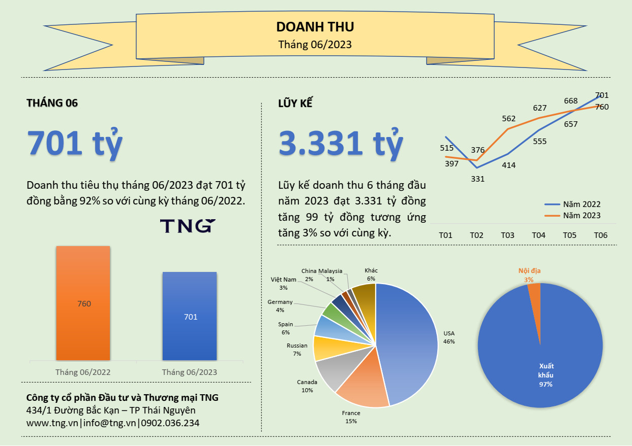 TNG bứt phá 6 tháng cuối năm 2023 $$$$$$ | Diễn đàn chứng khoán F319.com