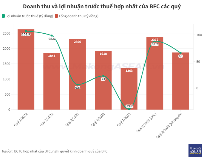 Lợi nhuận nửa đầu 2023 của BFC giảm 76% chủ yếu do kinh doanh quý 1 ảm đạm