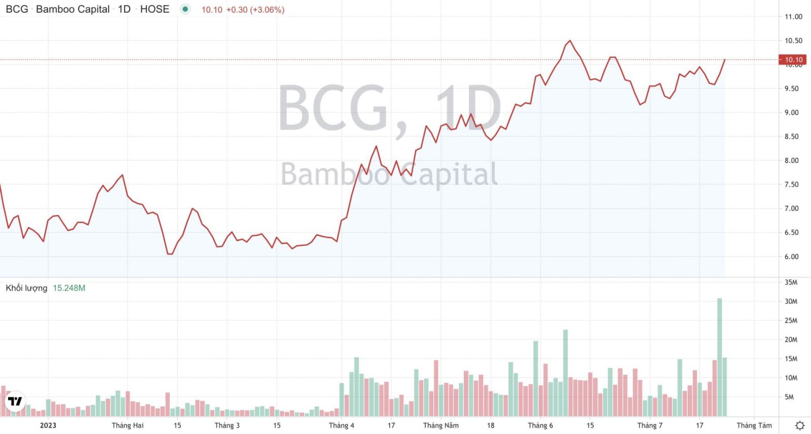 BCG: Lãnh đạo Tập đoàn muốn bán 40% lượng cổ phiếu BCG đang nắm giữ