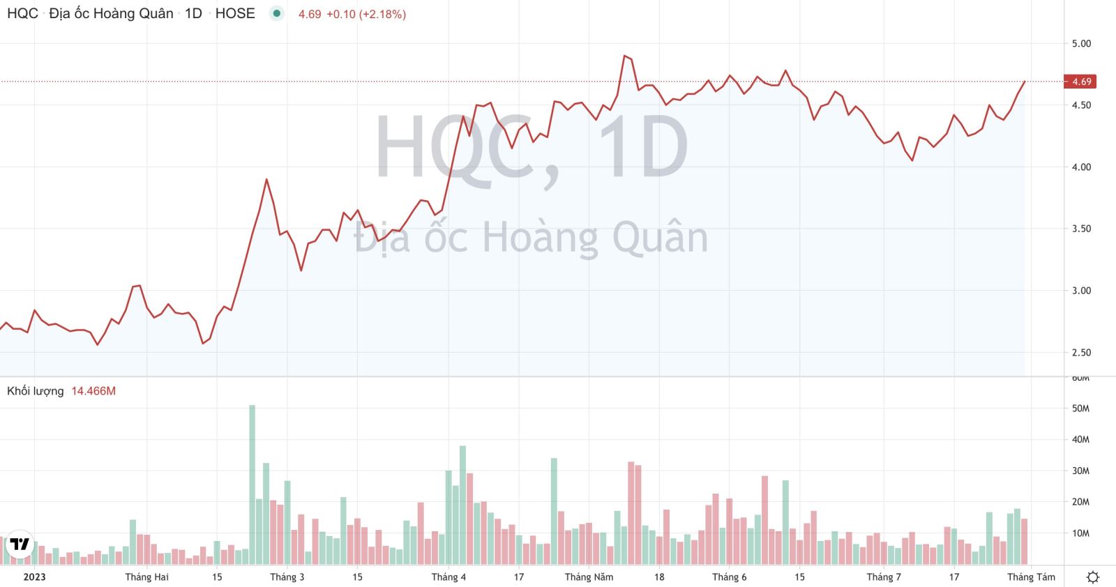 HQC: Xuất hiện tổ chức đăng ký mua 20 triệu cổ phiếu HQC của Địa ốc Hoàng Quân