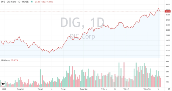 DIG: DIC Corp đã hoàn thành 50% mục tiêu doanh thu, cổ phiếu DIG chịu ...
