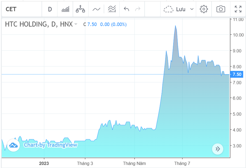 CET: Kế hoạch thế chấp 3,9 triệu cổ phiếu CET để vay 50 tỉ đồng của HTC Holding