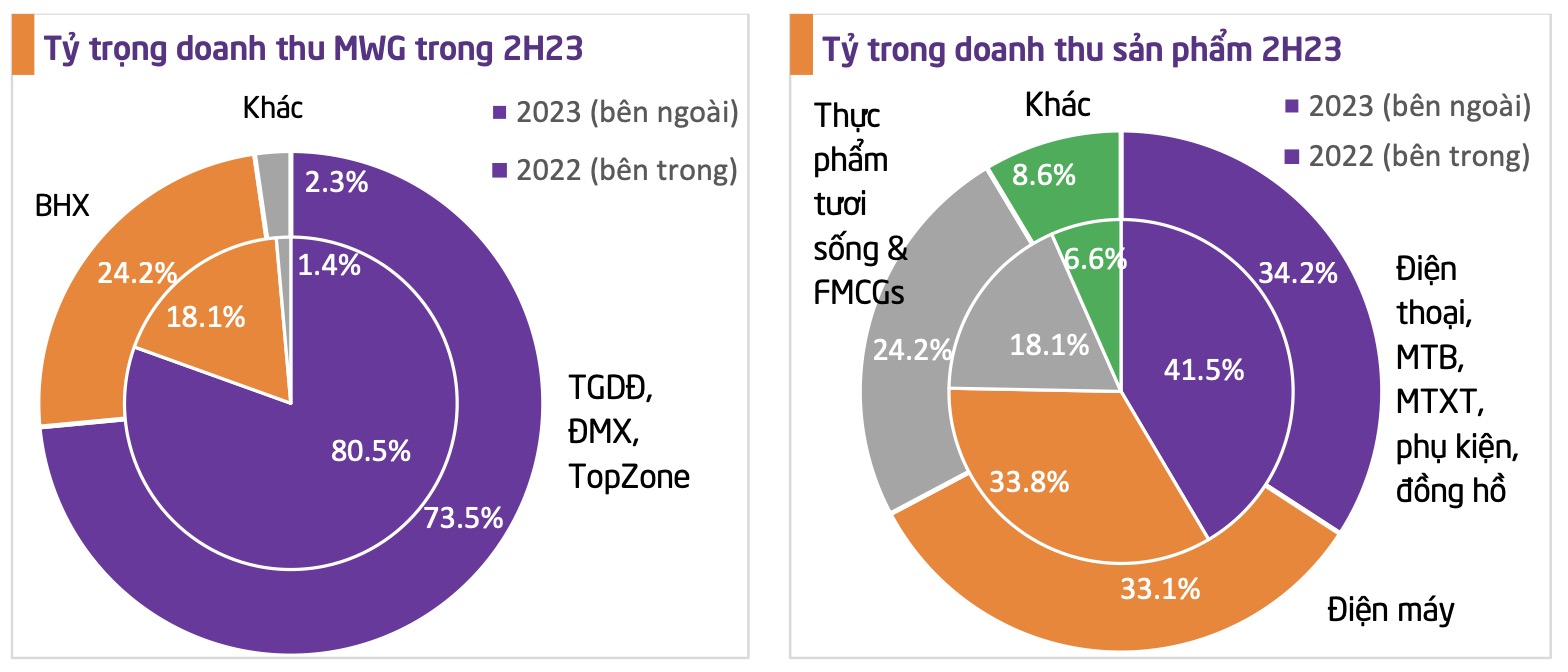 MWG: Cổ phiếu MWG vượt đỉnh 10 tháng, triển vọng kinh doanh nửa cuối ...