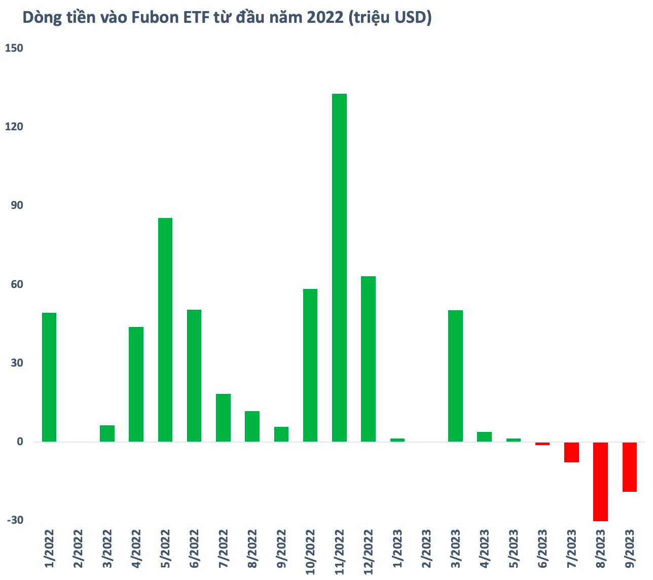 ETF quy mô lớn nhất thị trường bán ròng 1.900 tỷ đồng cổ phiếu Việt Nam từ đầu quý 3