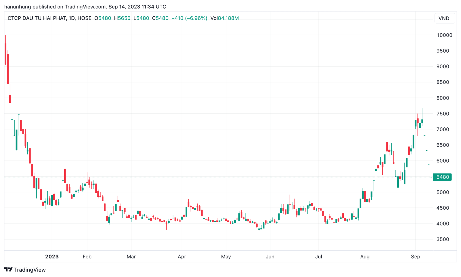 HPX: Cổ phiếu "rơi tự do", Hải Phát mong sớm thoát diện đình chỉ giao dịch