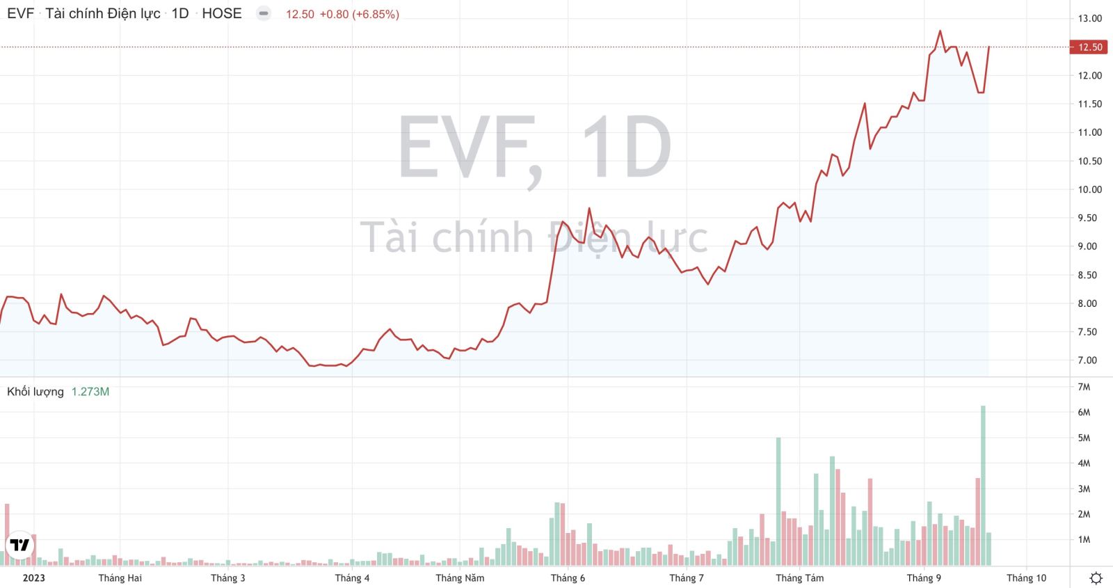 EVF: Tài chính Điện lực giữ vững mức xếp hạng tín dụng B2, cổ phiếu EVF ...