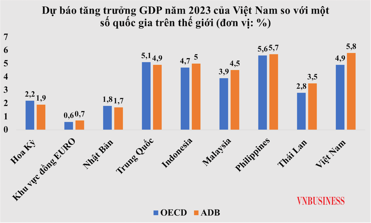 Tăng trưởng GDP của Việt Nam nằm trong nhóm nước cao nhất thế giới