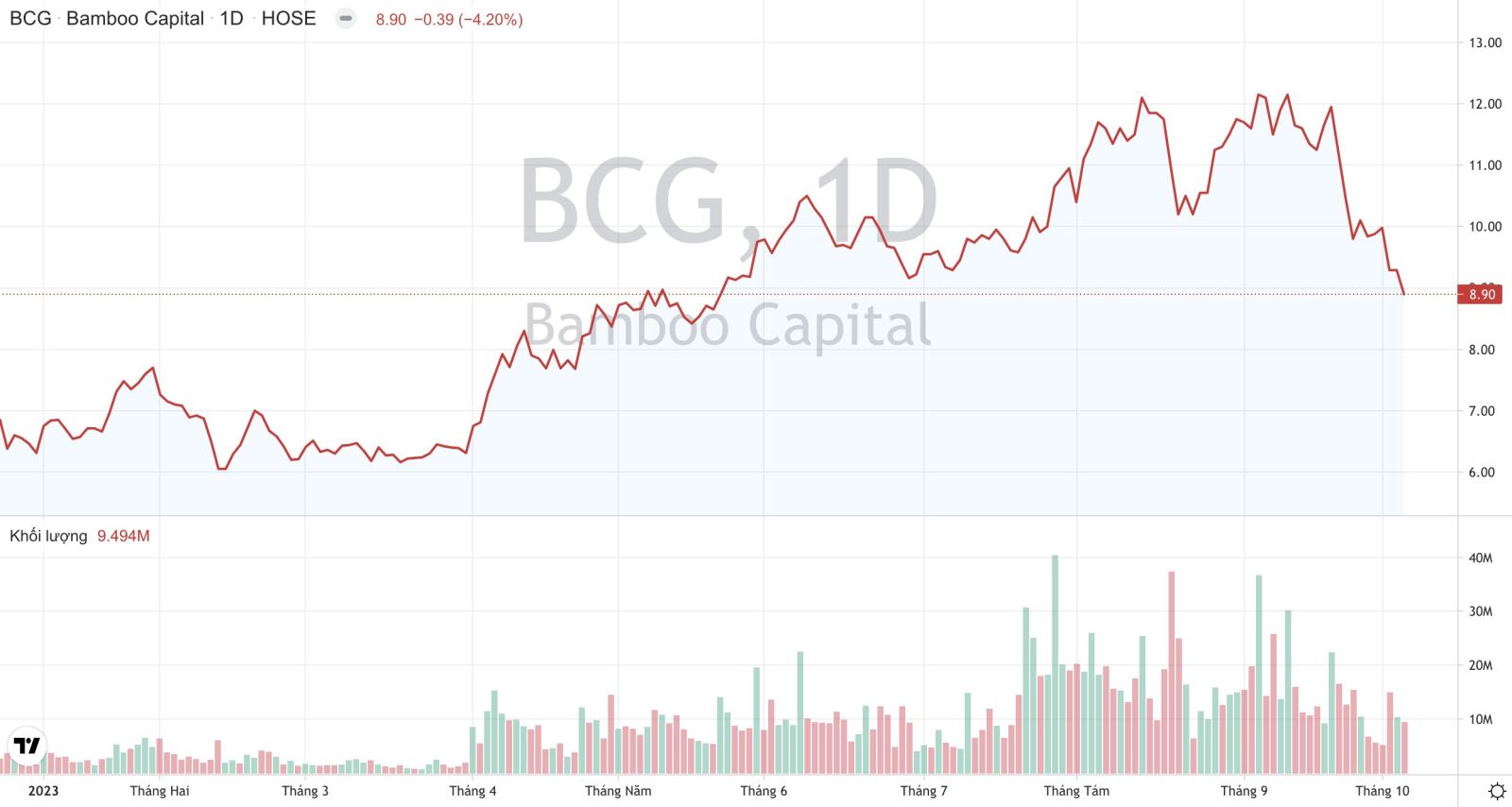 BCG: Dự kiến BCG Land lên sàn UPCoM trong tháng 10, mở bán loạt sản ...
