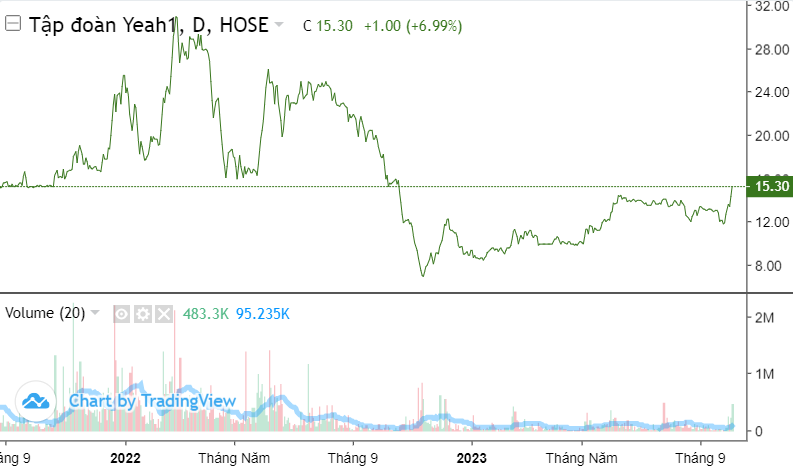 YEG: Cổ phiếu YEG tăng 30% sau 1 tuần
