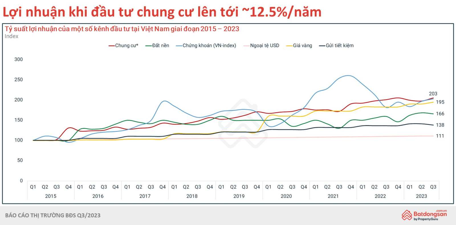 Nhìn lại 8 năm qua, một kênh đầu tư đạt tỷ suất lợi nhuận ngang ngửa ...