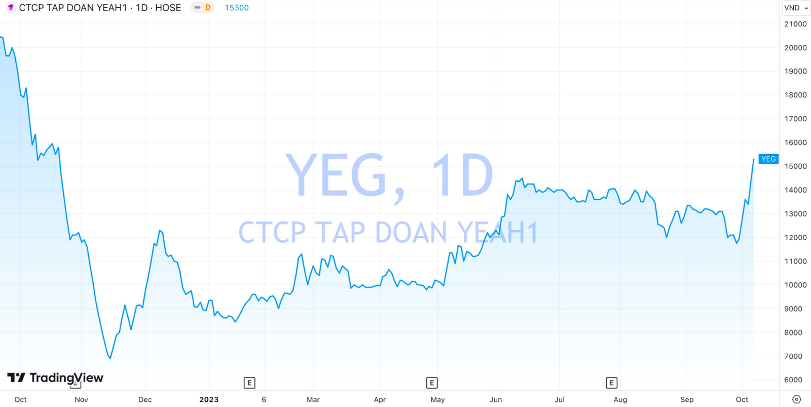 YEG: Dồn dập tăng vốn, cổ phiếu Yeah1 “bốc đầu”