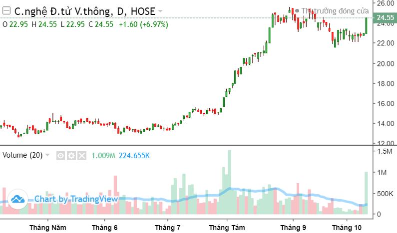 Top 5 cổ phiếu nổi bật phiên 11/10: ELC, QCG, PVD, CTD, DHA