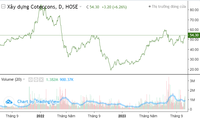 Top 5 cổ phiếu nổi bật phiên 11/10: ELC, QCG, PVD, CTD, DHA