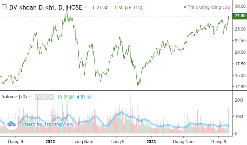 Top 5 cổ phiếu nổi bật phiên 11/10: ELC, QCG, PVD, CTD, DHA