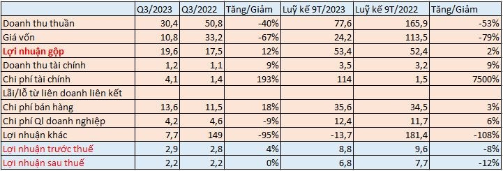VTB: Lãi vay tăng đột biến 7.500%, Viettronics Tân Bình báo lợi nhuận giảm sút