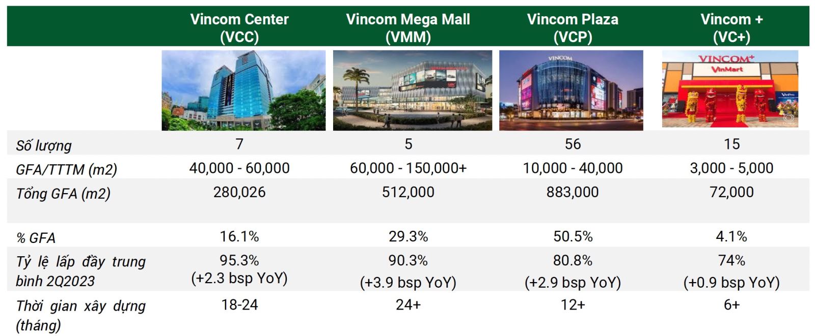 VRE: Kỳ vọng gì đối với kết quả kinh doanh năm nay của Vincom Retail