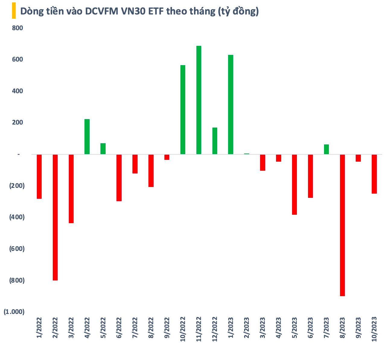 2 quỹ ETF lớn nhất của Dragon Capital bị rút vốn mạnh bất chấp nhà đầu tư Thái Lan “bơm” tiền ...
