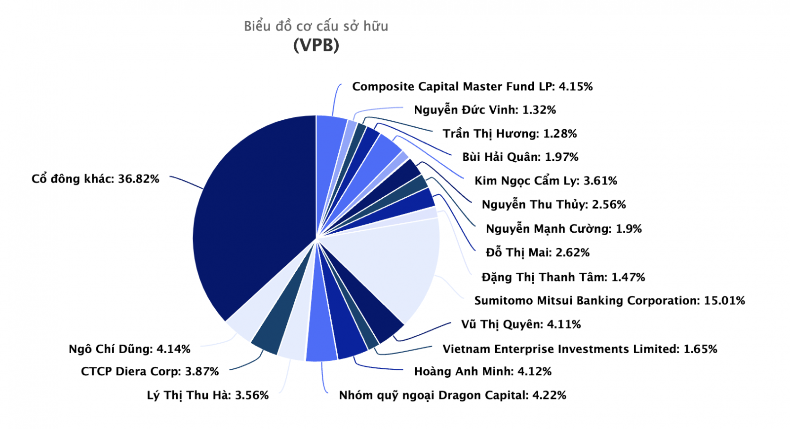 VPB: Khối ngoại mua vào cổ phiếu VPB trước thềm chốt chia cổ tức bằng tiền