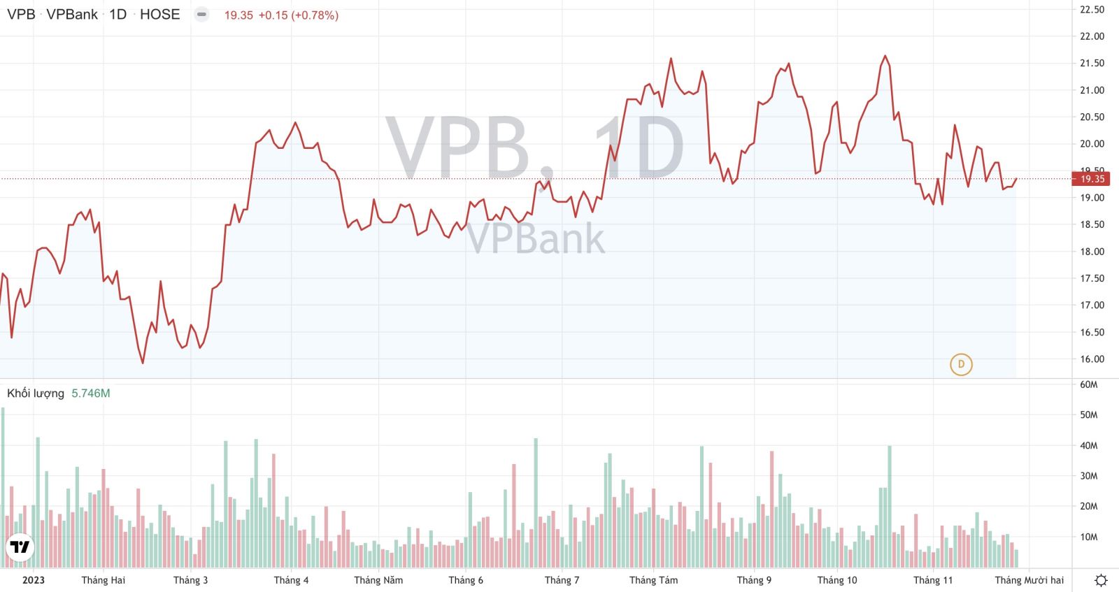 VPB: Vốn điều lệ Ngân hàng VPBank chính thức vượt xa Big 4, dẫn đầu ...