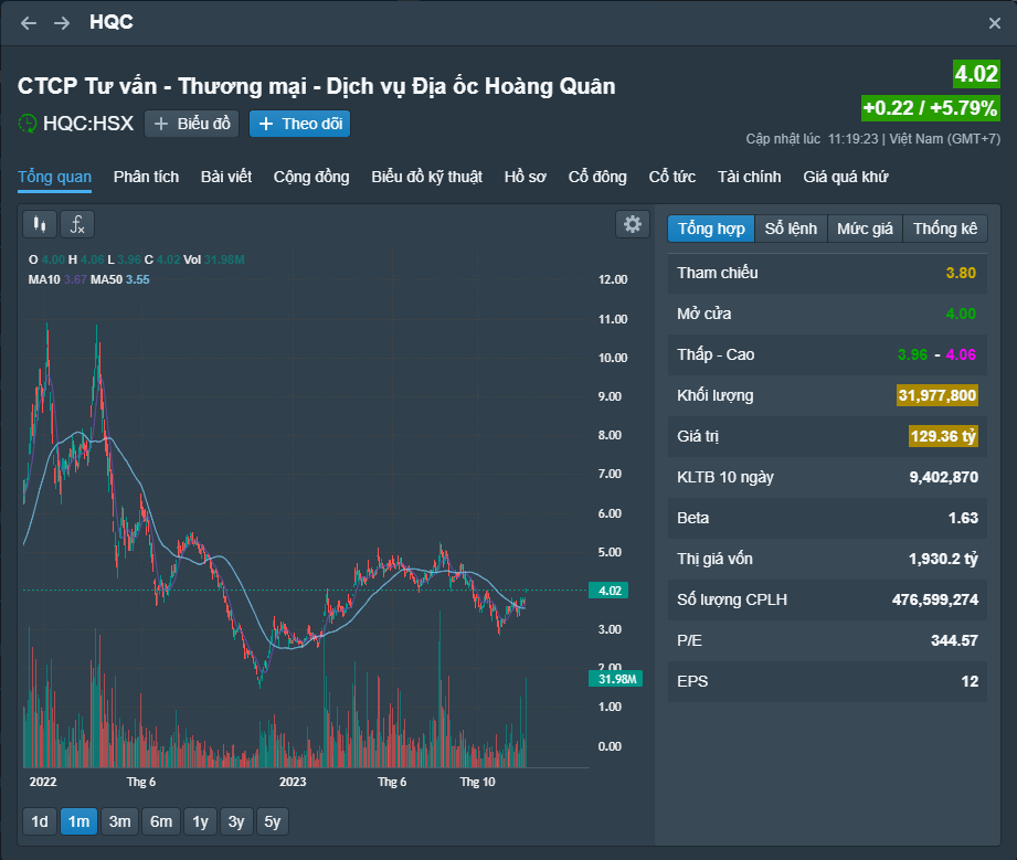 HQC: Lộ diện Ngân hàng "bơm" 15.000 tỷ đồng cho Địa ốc Hoàng Quân, cổ phiếu HQC đột biến thanh khoản