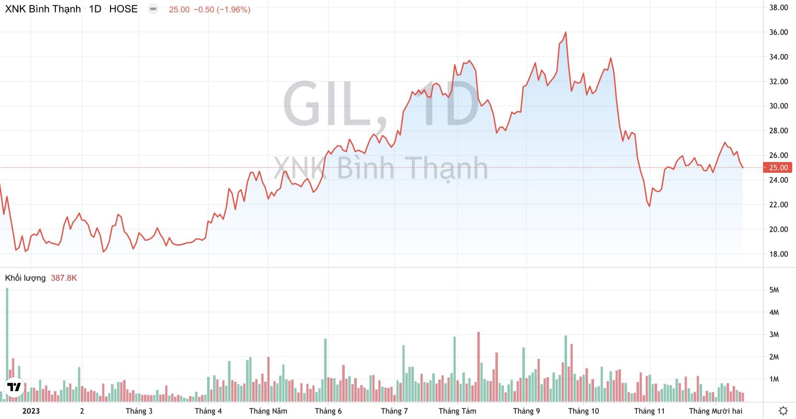 GIL: Hậu chia tay Amazon, Gilimex đẩy mạnh mảng khu công nghiệp