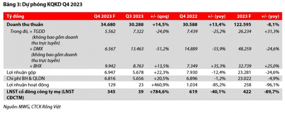 VDSC: Lãi ròng Thế Giới Di Động có thể xuống thấp nhất 10 năm