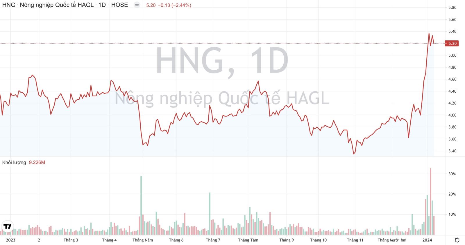 Cổ phiếu HNG tăng nóng, Hoàng Anh Gia Lai (HAG) bắt đầu thoái vốn khỏi HAGL Agrico