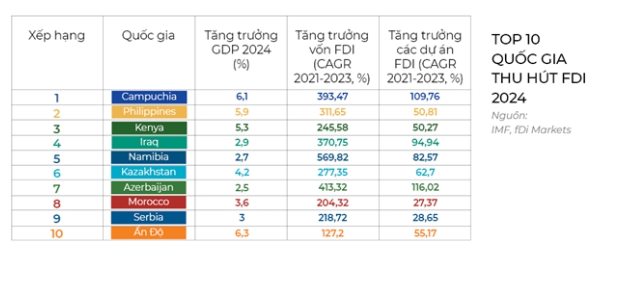 FDI 2024: Châu Á tỏa sáng