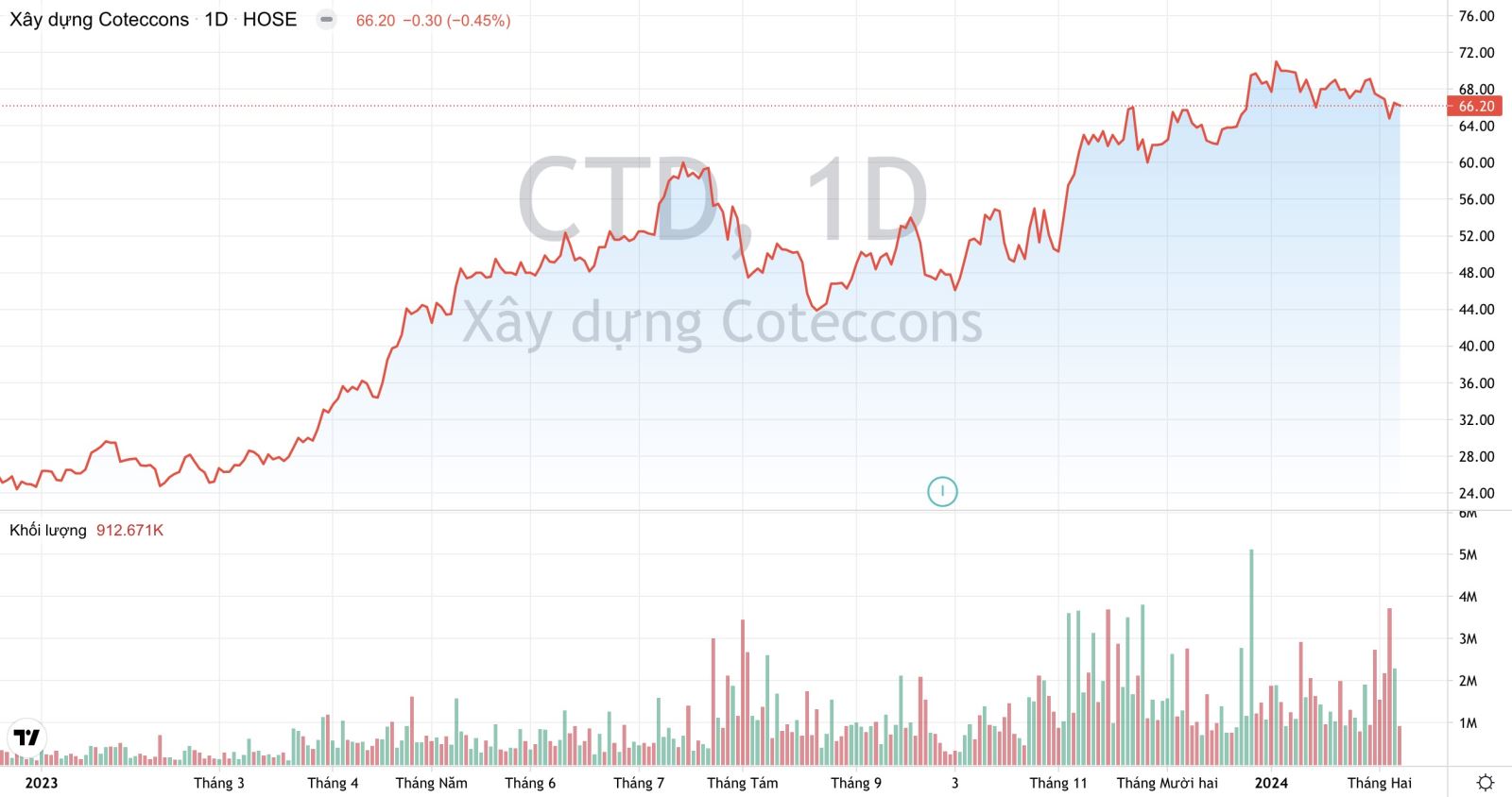 CTD: Xây dựng Coteccons thâu tóm xong 2 hai doanh nghiệp hạ tầng Singapore