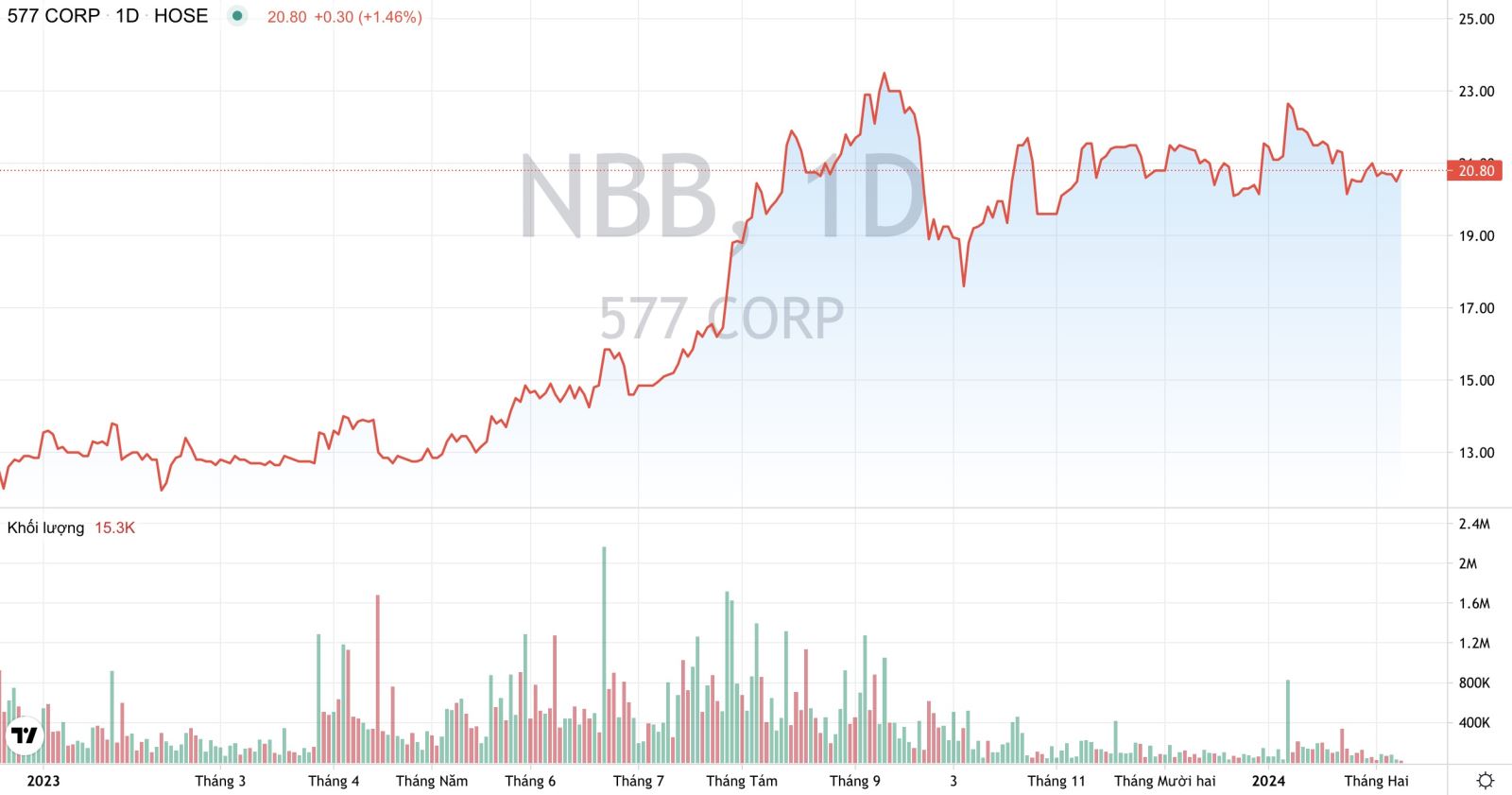 NBB: Hai dự án nghìn tỷ của Năm Bảy Bảy đón loạt tin vui