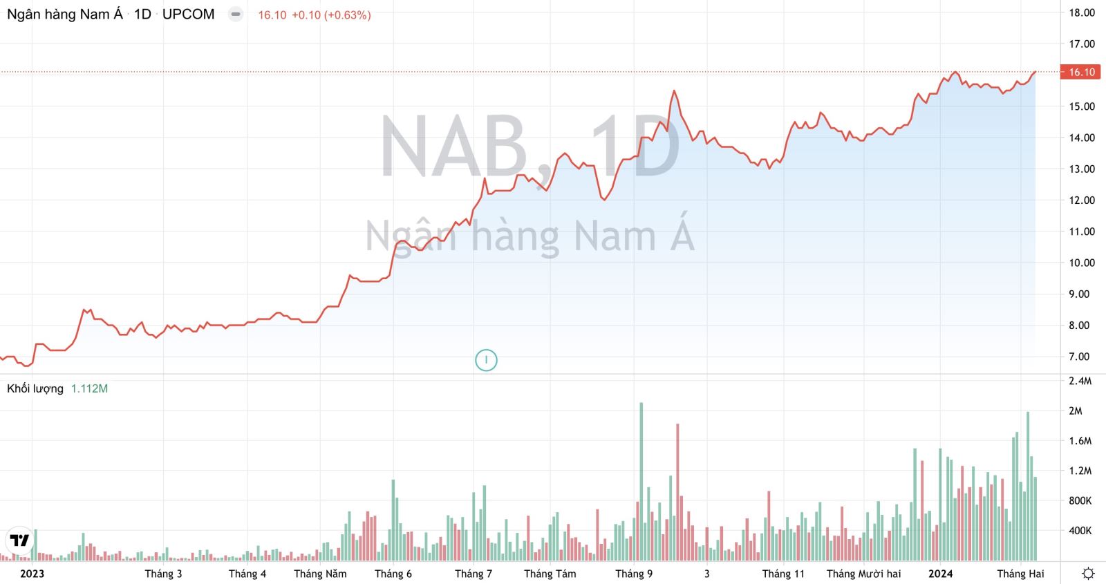 NAB: Sắp chốt danh sách dự Đại hội cổ đông 2024