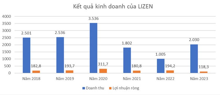 Nhà thầu LIZEN: Nhiều cơ hội cải thiện lợi nhuận