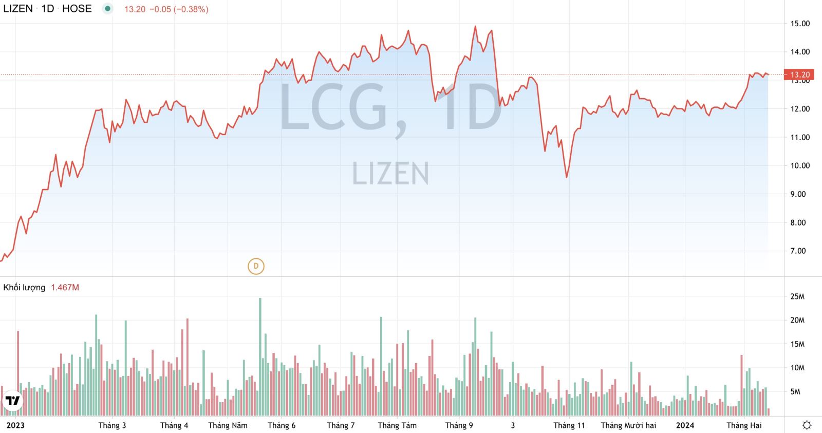 LCG: Loạt dự án lớn được triển khai, doanh thu năm nay của Công ty ...
