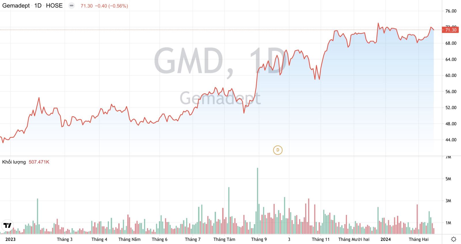 GMD: Sản lượng qua cảng Gemalink dự kiến tăng 40%