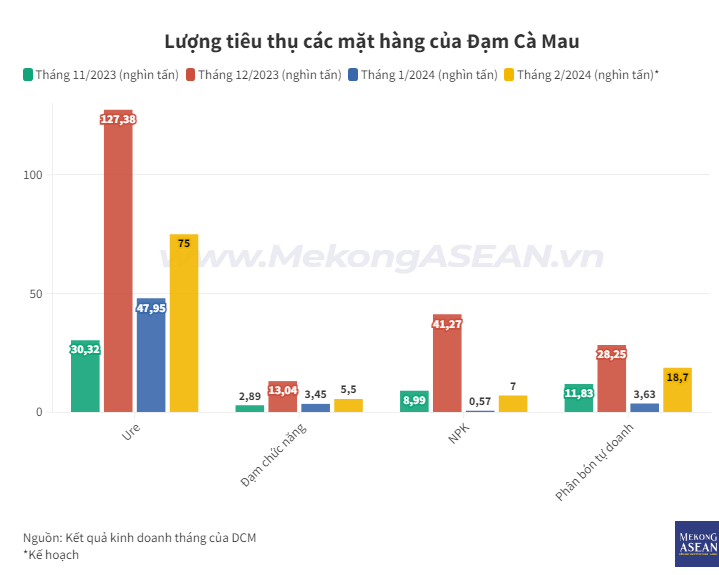DCM: Đạm Cà Mau vượt 6% kế hoạch tiêu thụ ure trong tháng 1/2024