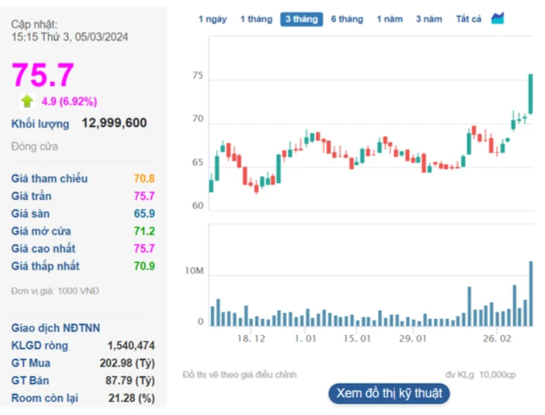 Hút dòng tiền khủng, được J.P Morgan chọn đầu tư: Cổ phiếu MSN có gì?