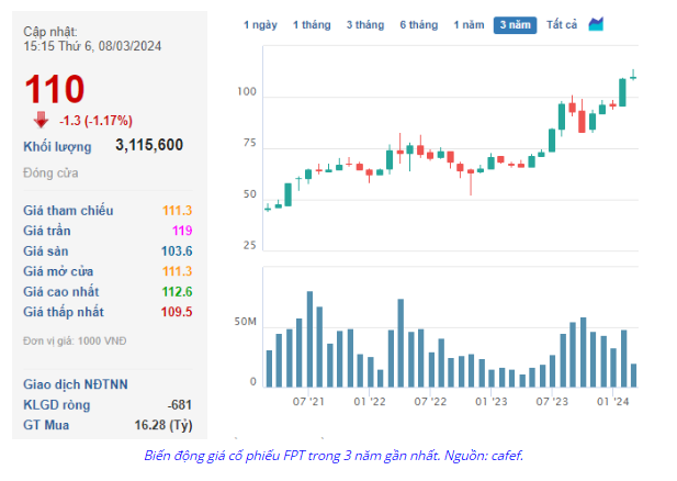 Agriseco nâng giá mục tiêu của cổ phiếu FPT lên 125.000 đồng/cp