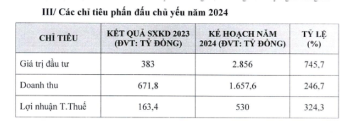 HDC: Dự trình kế hoạch lãi đột biến, huy động 500 tỷ đồng qua kênh trái phiếu trong năm 2024