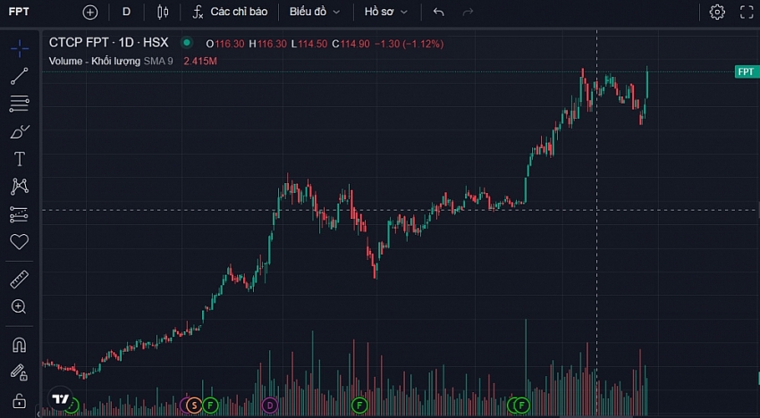 FPT: Cổ phiếu FPT nhen nhóm vượt đỉnh sau cú bắt tay với NVIDIA
