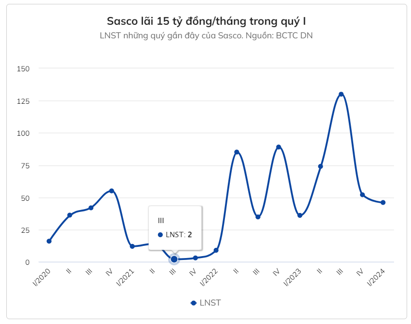 SAS: Công ty ông Johnathan Hạnh Nguyễn lãi 15 tỷ đồng mỗi tháng trong quý I