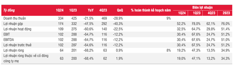 KDH: Doanh thu và lợi nhuận quý 1 của Khang Điền giảm, cổ phiếu vẫn khả ...