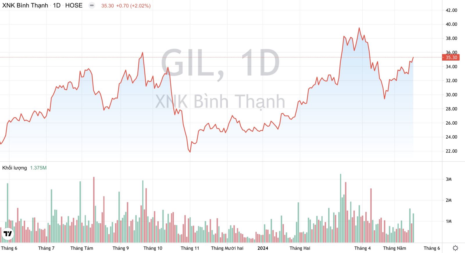 GIL: Sắp tổ chức Đại hội cổ đông lần 2, Công ty Gilimex có gì để báo ...